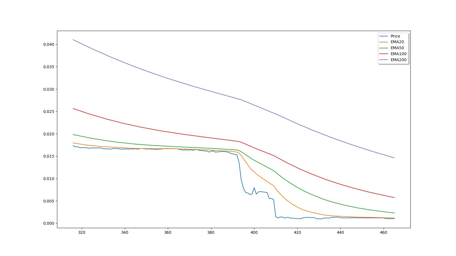 Camino Network Exponential Moving Averages