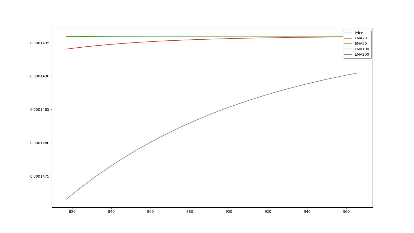 Camly Coin Exponential Moving Averages