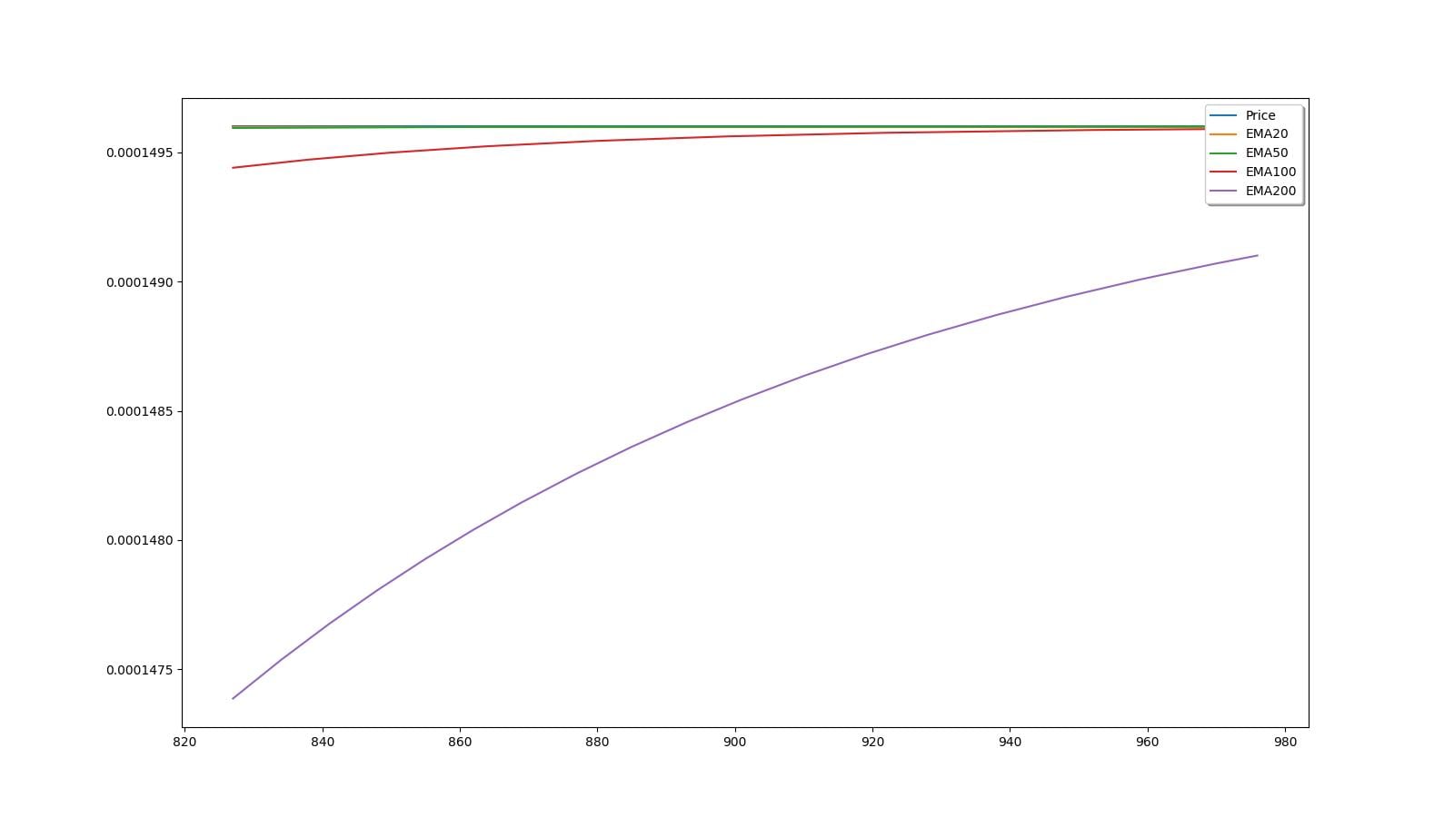 Camly Coin Exponential Moving Averages