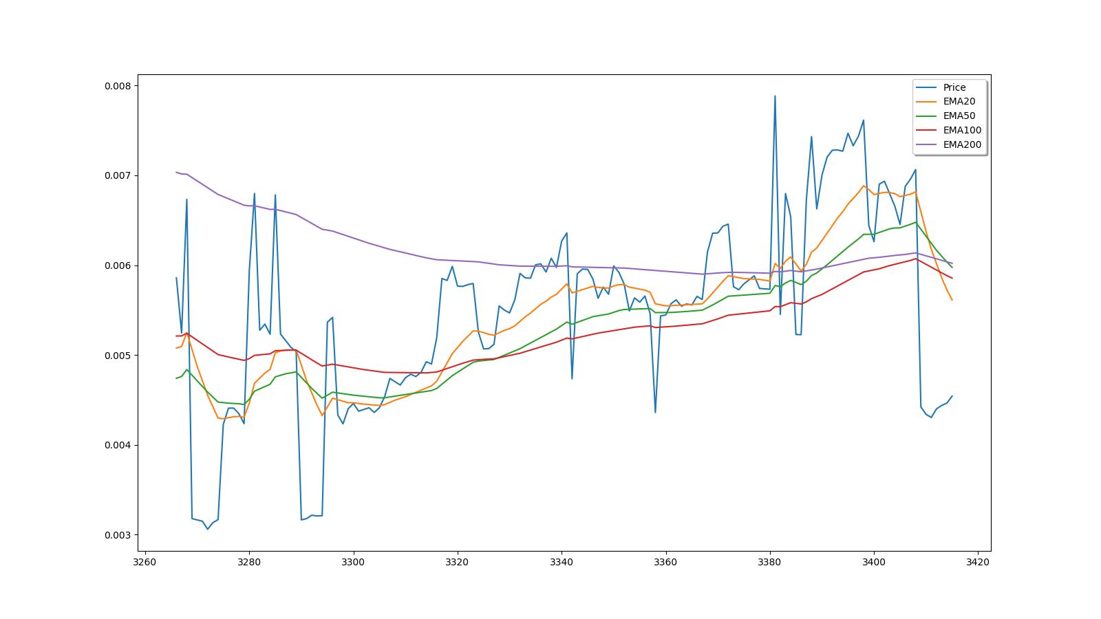 Canada eCoin Exponential Moving Averages
