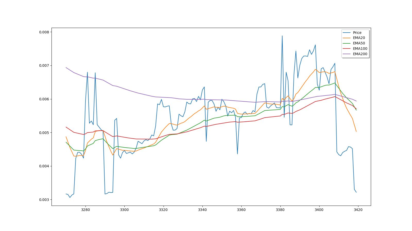 Canada eCoin Exponential Moving Averages