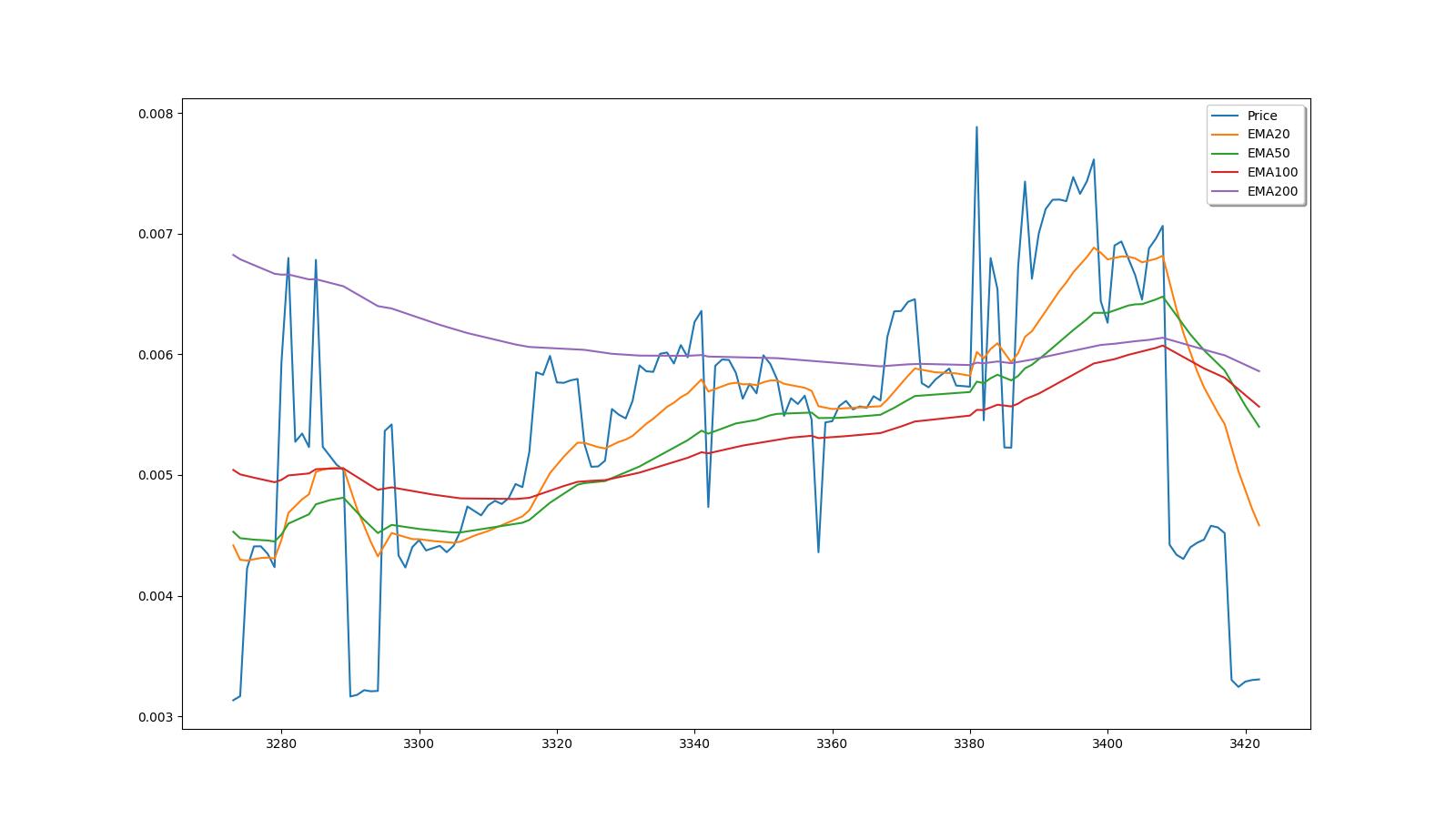 Canada eCoin Exponential Moving Averages