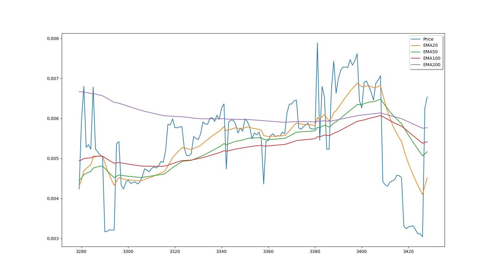 Canada eCoin Exponential Moving Averages