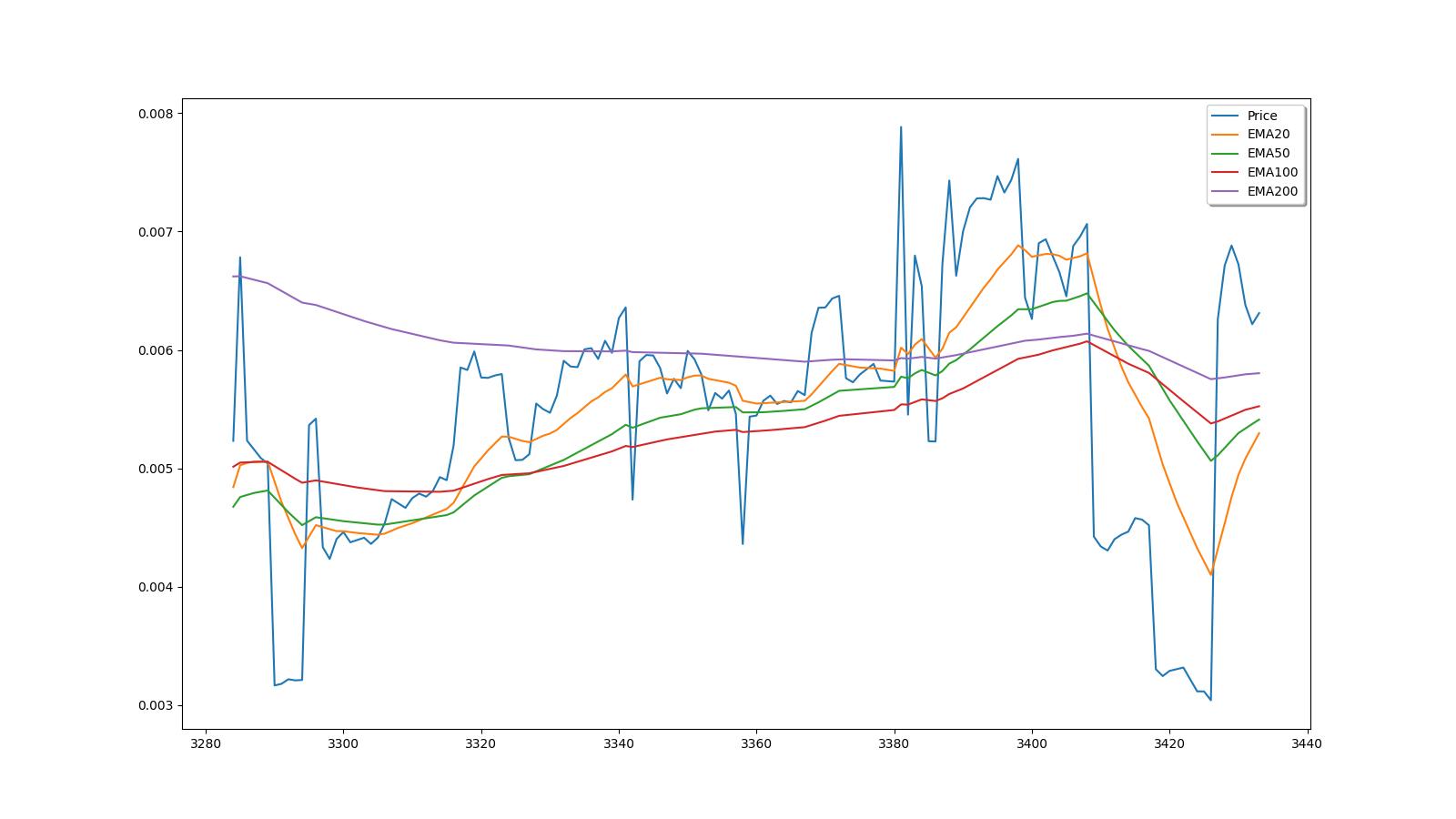 Canada eCoin Exponential Moving Averages