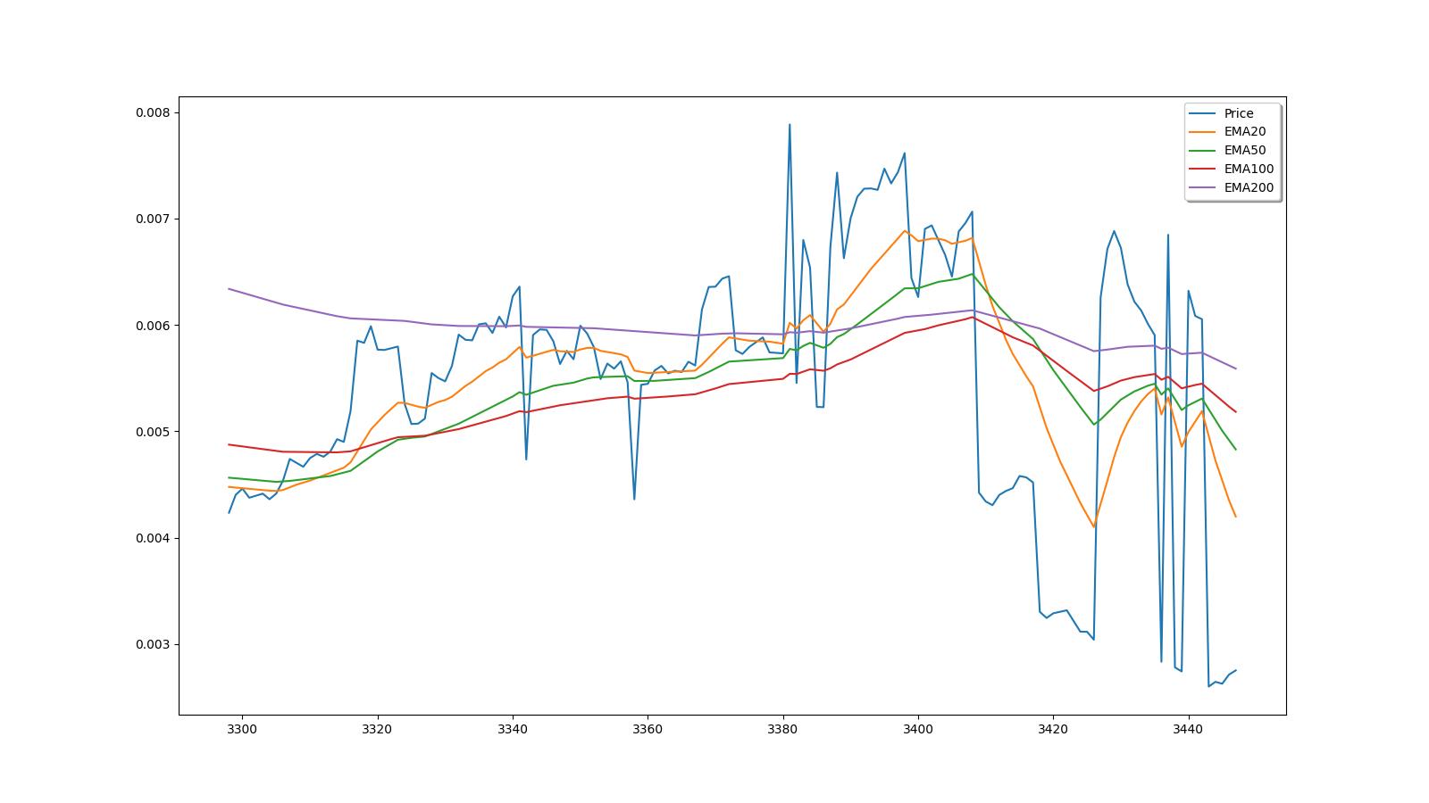 Canada eCoin Exponential Moving Averages