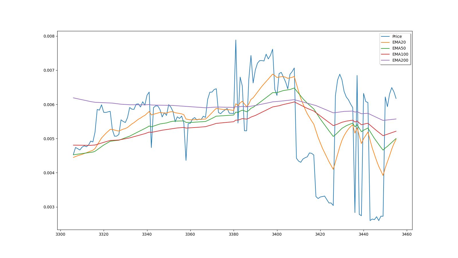 Canada eCoin Exponential Moving Averages