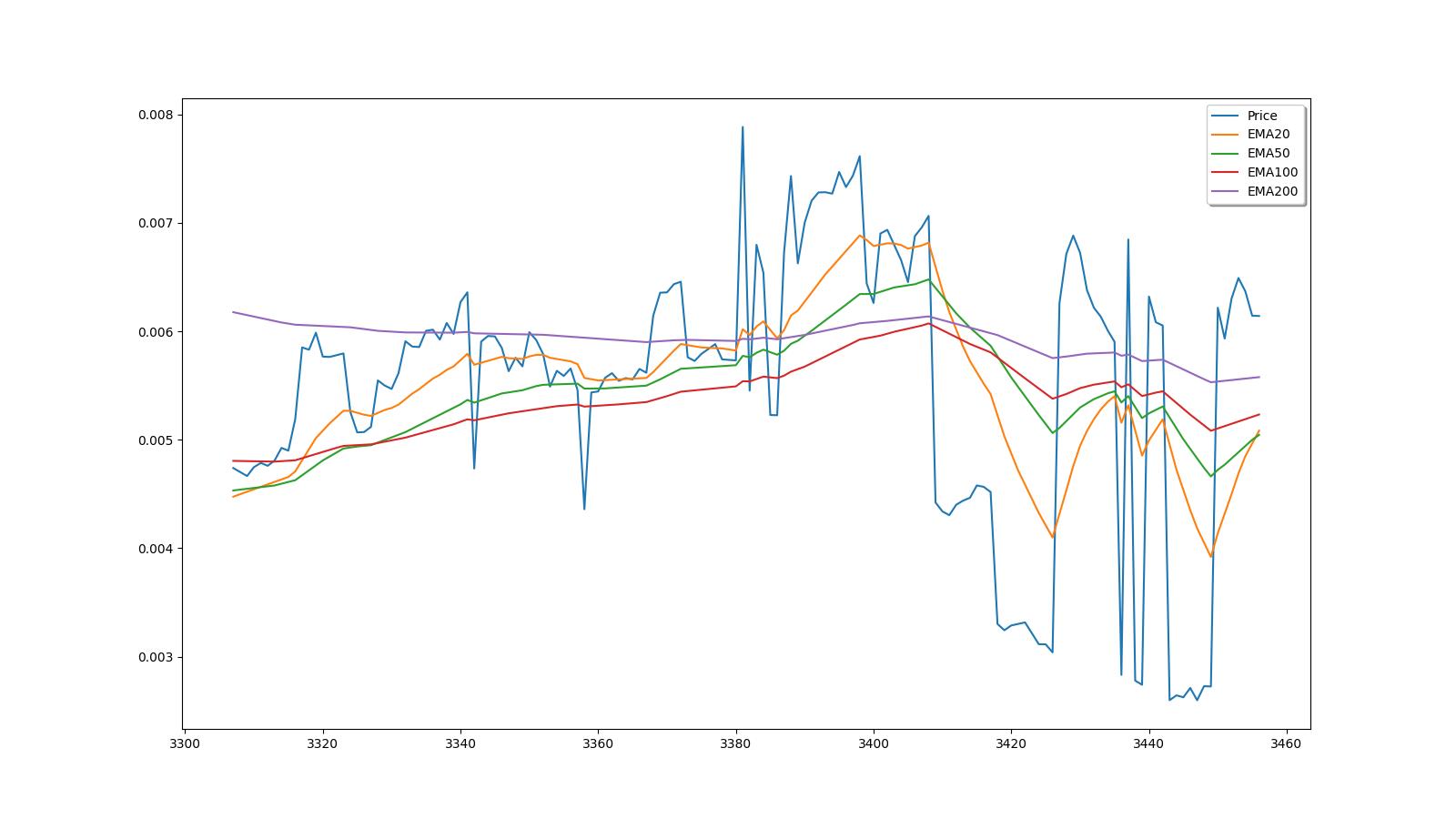 Canada eCoin Exponential Moving Averages