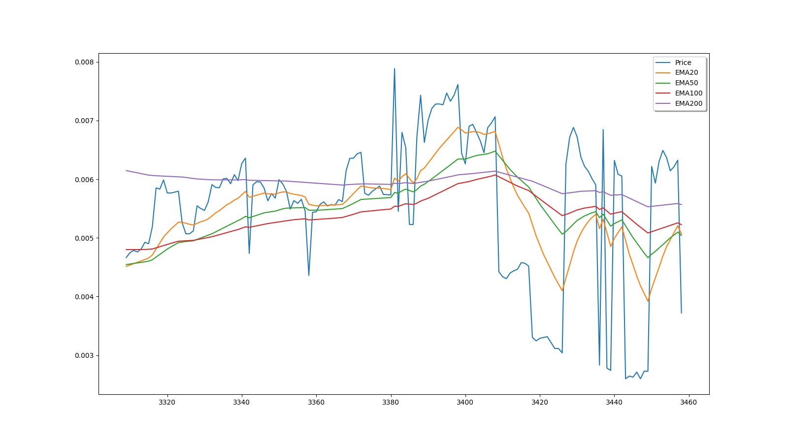 Canada eCoin Exponential Moving Averages