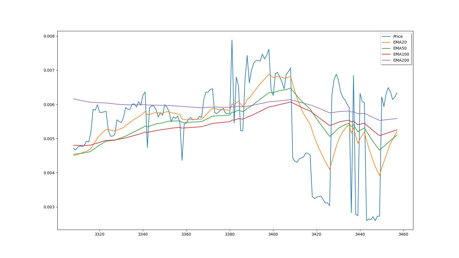Canada eCoin Exponential Moving Averages