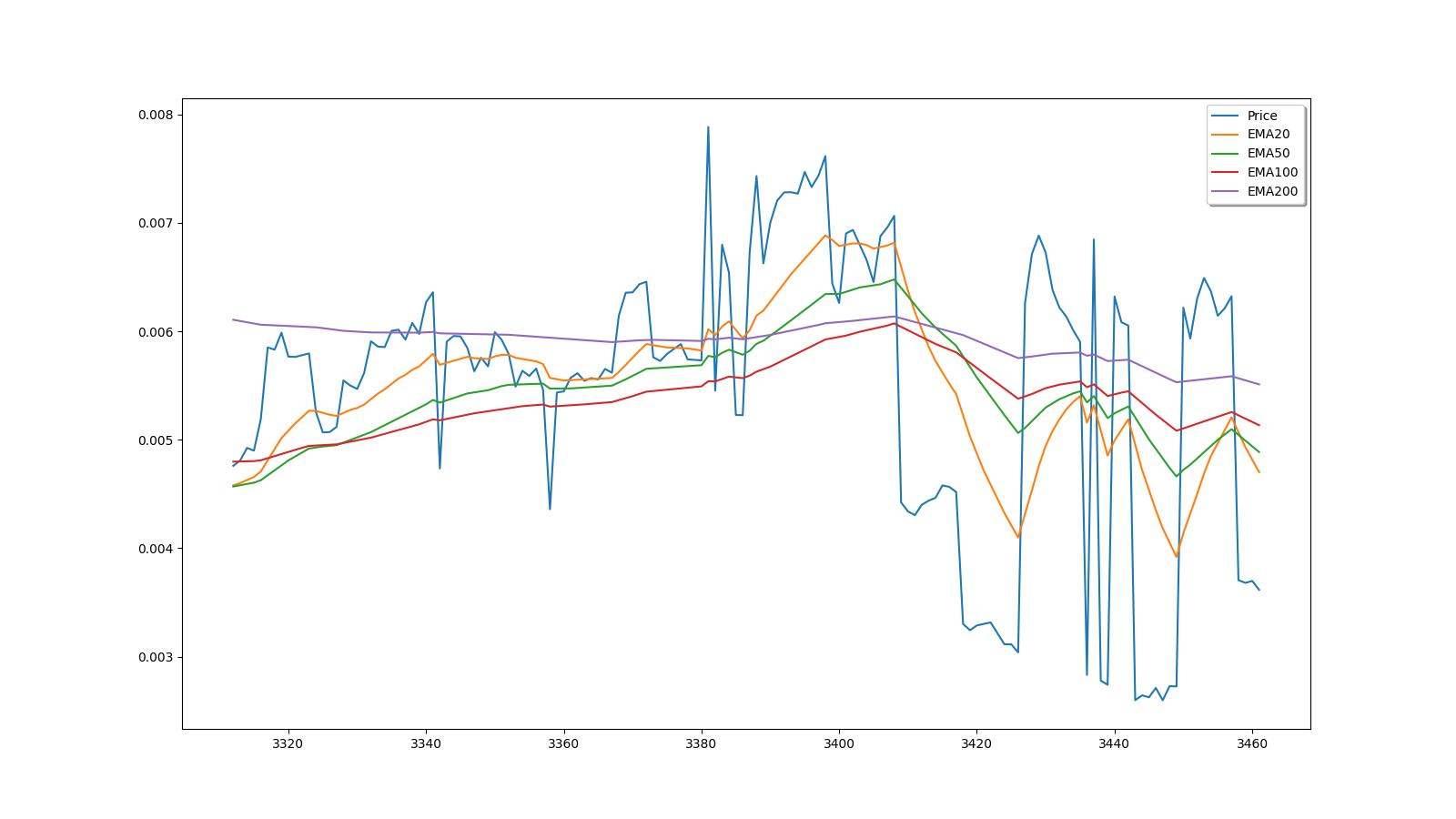 Canada eCoin Exponential Moving Averages