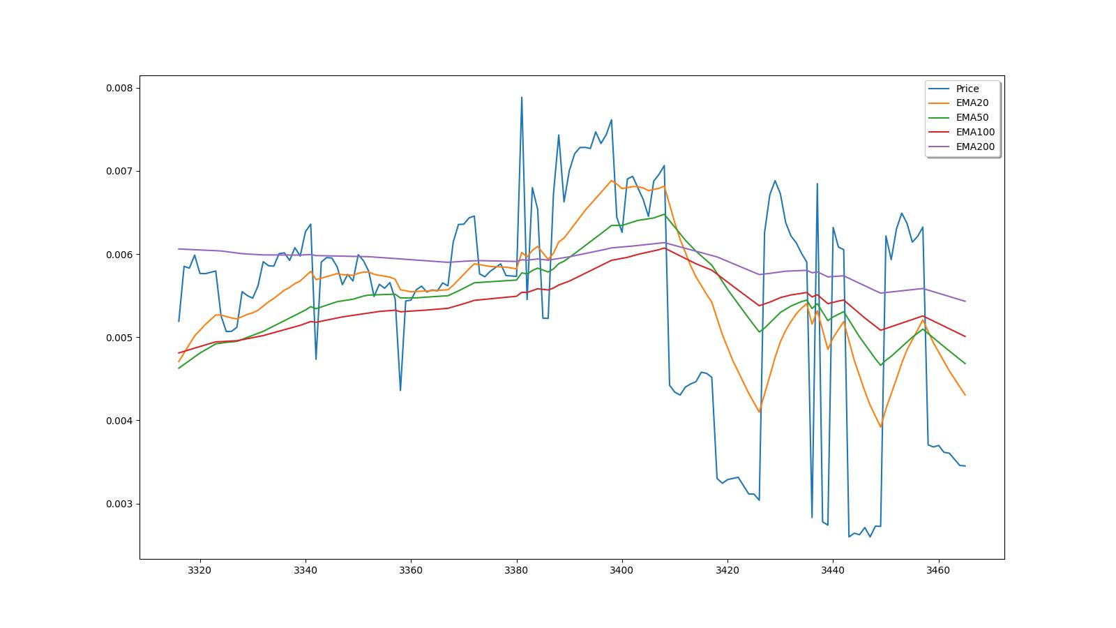 Canada eCoin Exponential Moving Averages