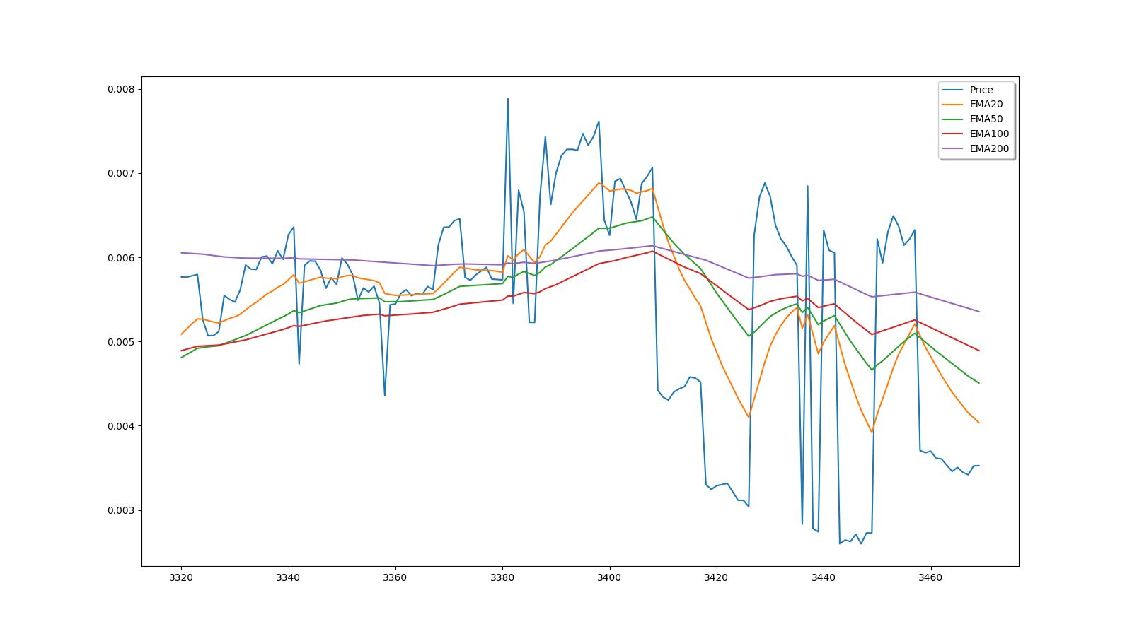 Canada eCoin Exponential Moving Averages