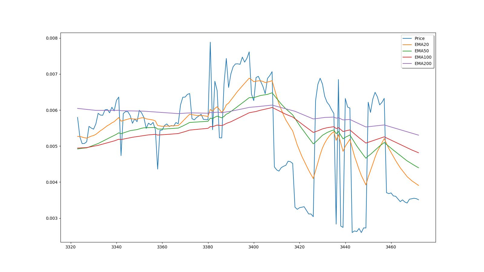 Canada eCoin Exponential Moving Averages