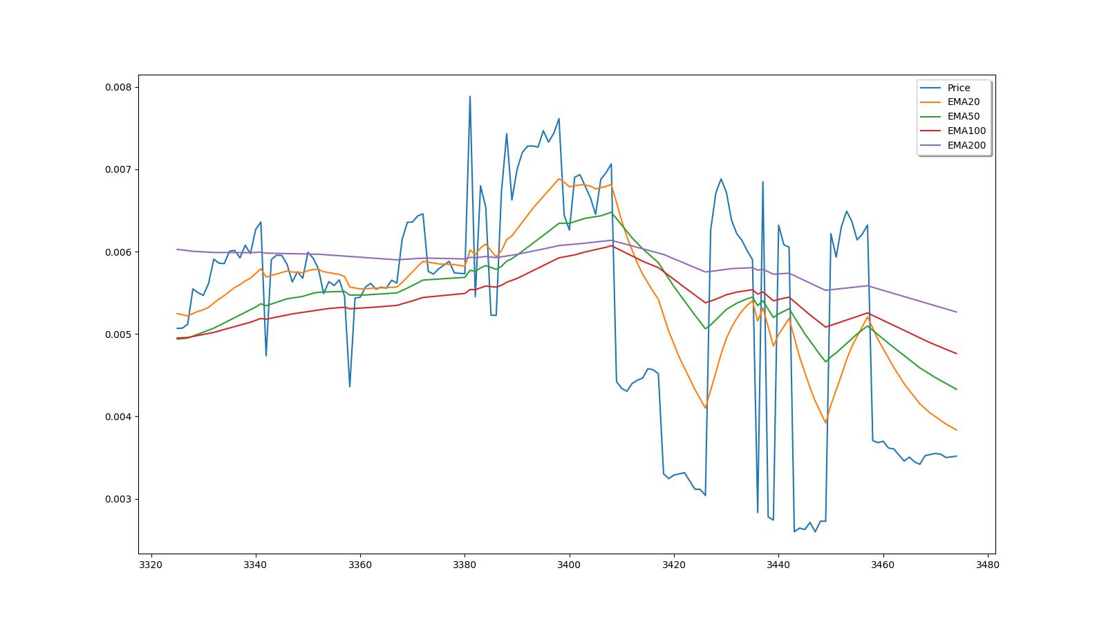 Canada eCoin Exponential Moving Averages