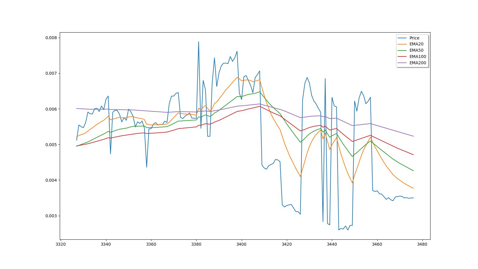 Canada eCoin Exponential Moving Averages