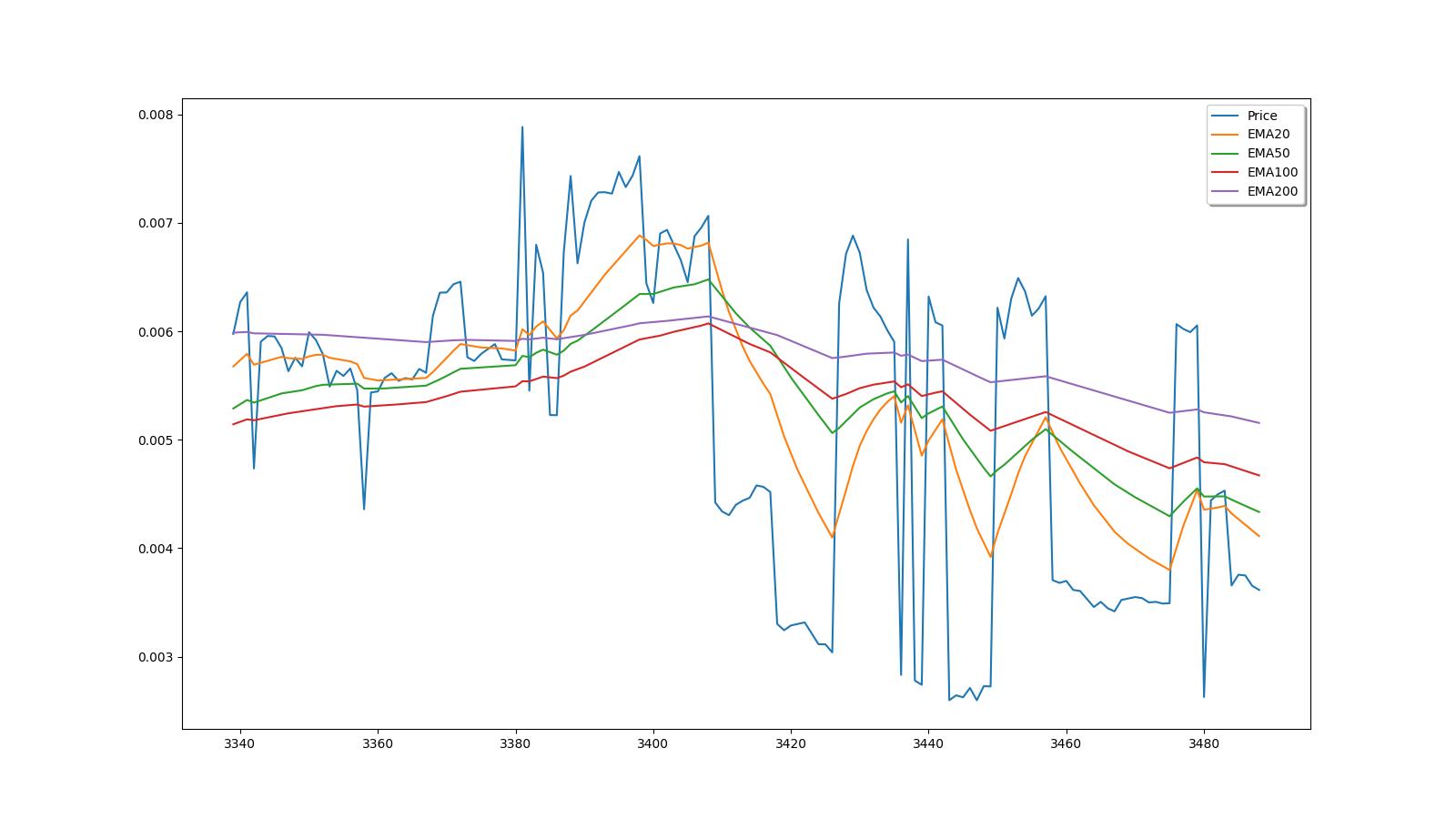 Canada eCoin Exponential Moving Averages