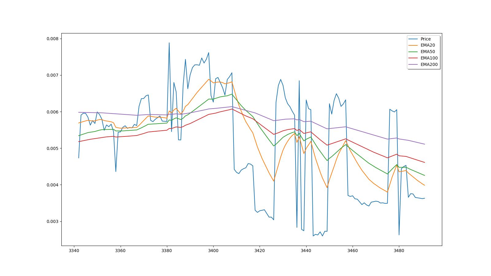 Canada eCoin Exponential Moving Averages