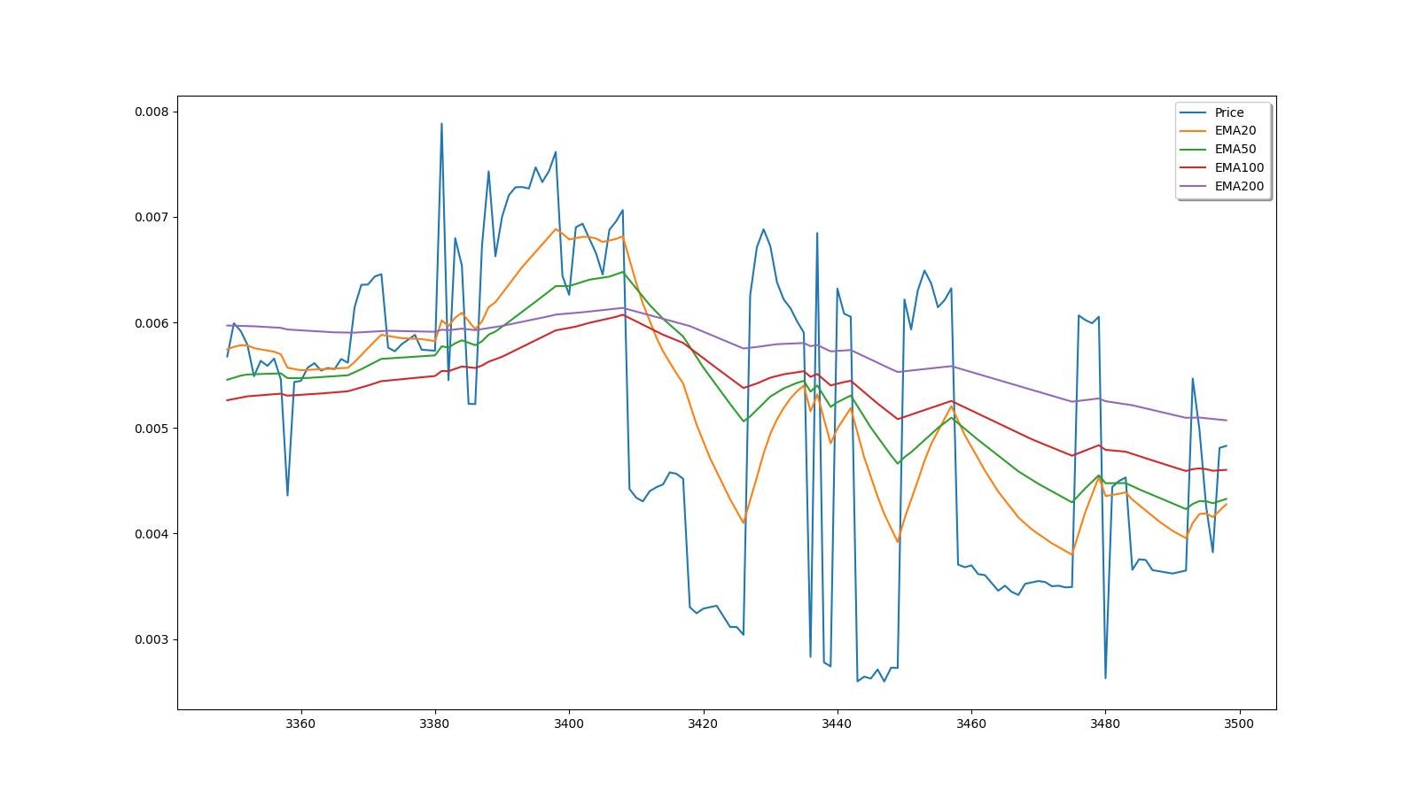 Canada eCoin Exponential Moving Averages
