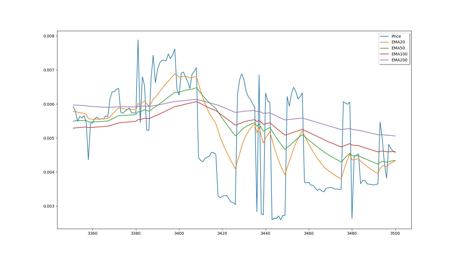 Canada eCoin Exponential Moving Averages
