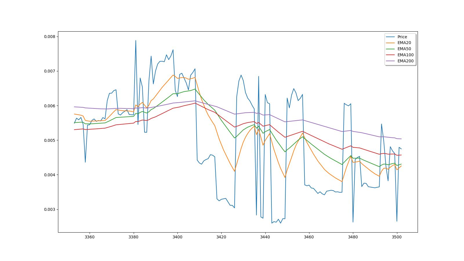 Canada eCoin Exponential Moving Averages