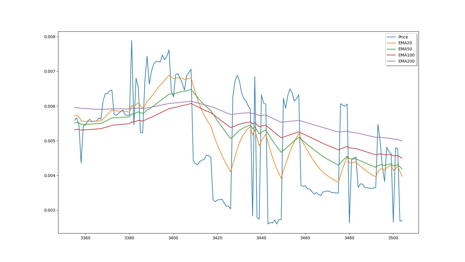 Canada eCoin Exponential Moving Averages