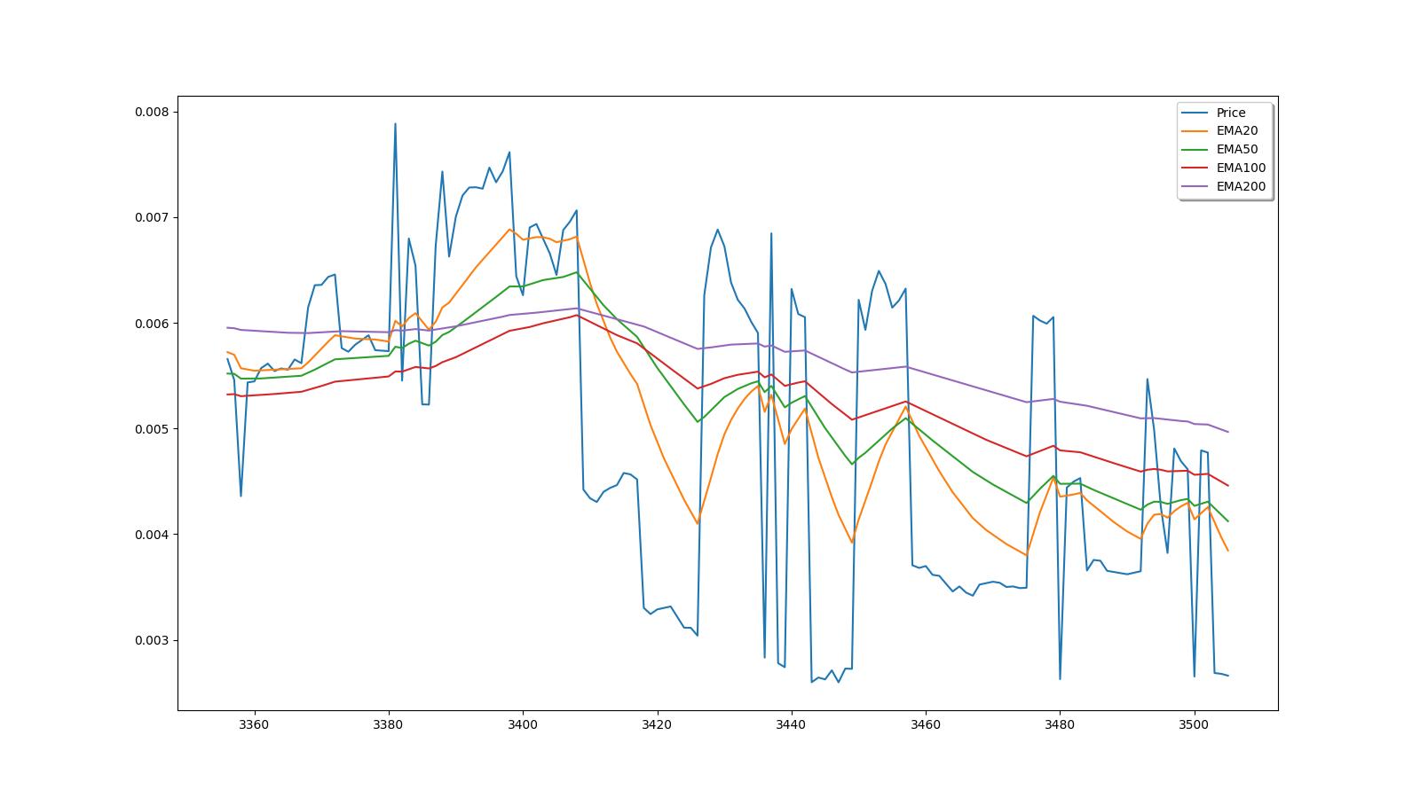 Canada eCoin Exponential Moving Averages