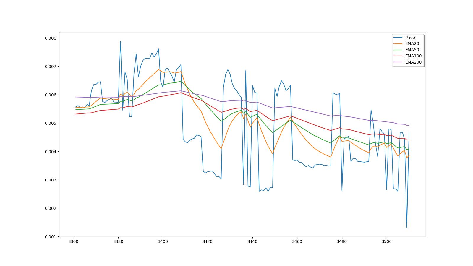 Canada eCoin Exponential Moving Averages