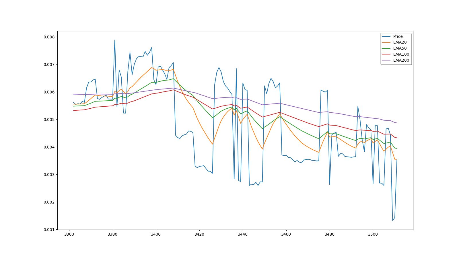 Canada eCoin Exponential Moving Averages