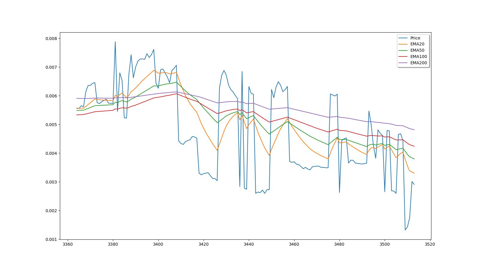 Canada eCoin Exponential Moving Averages