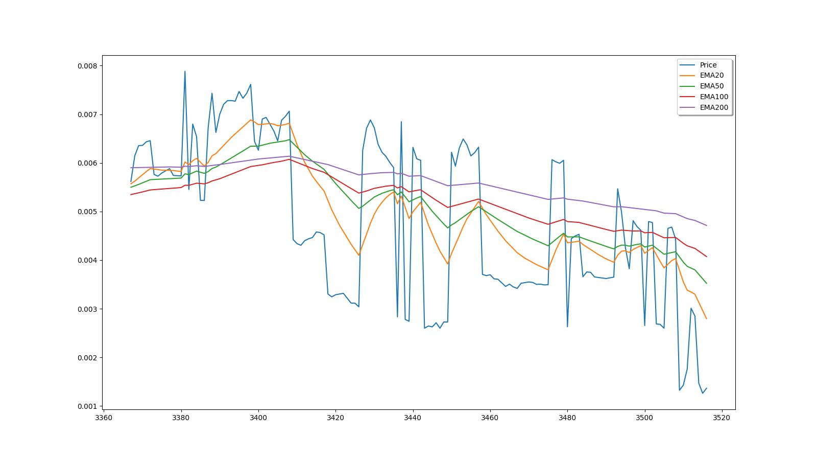 Canada eCoin Exponential Moving Averages