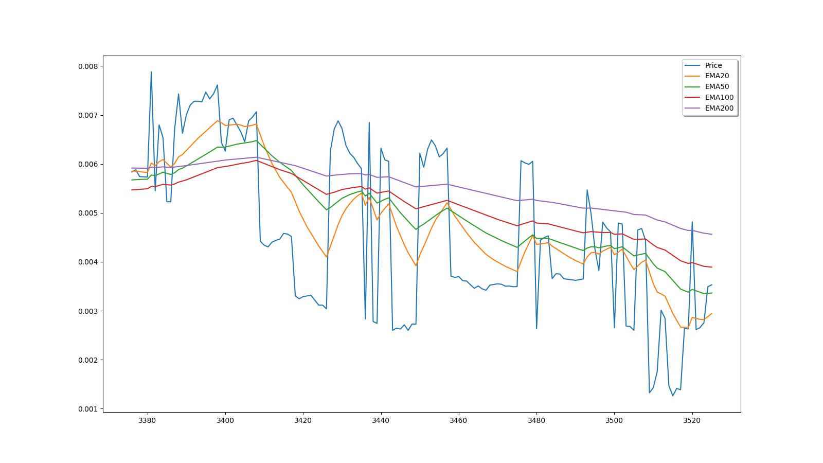 Canada eCoin Exponential Moving Averages