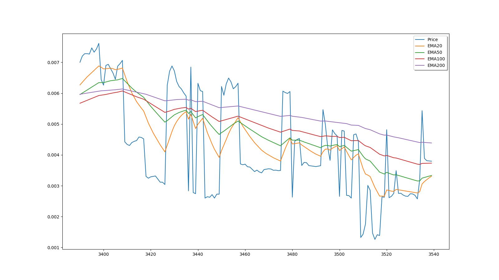 Canada eCoin Exponential Moving Averages
