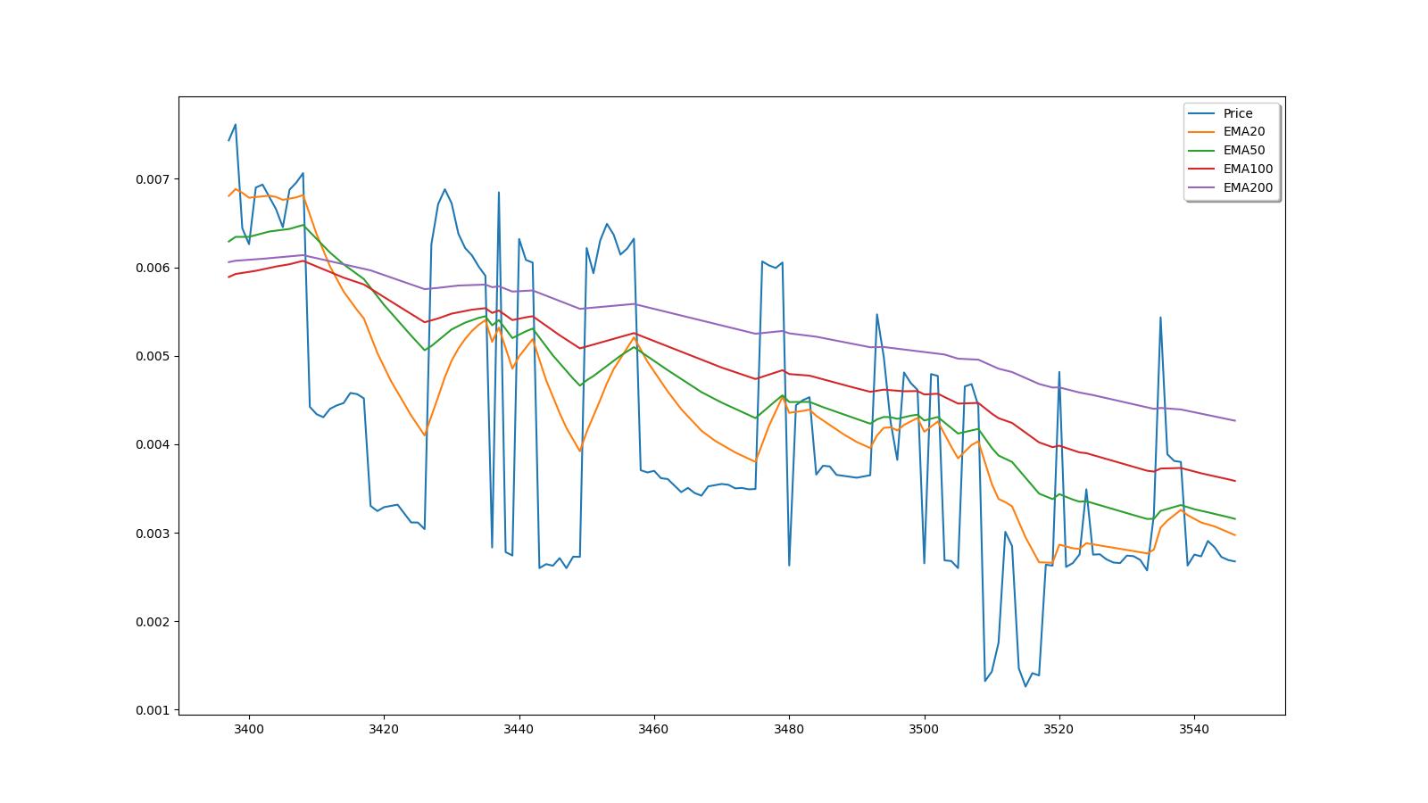 Canada eCoin Exponential Moving Averages