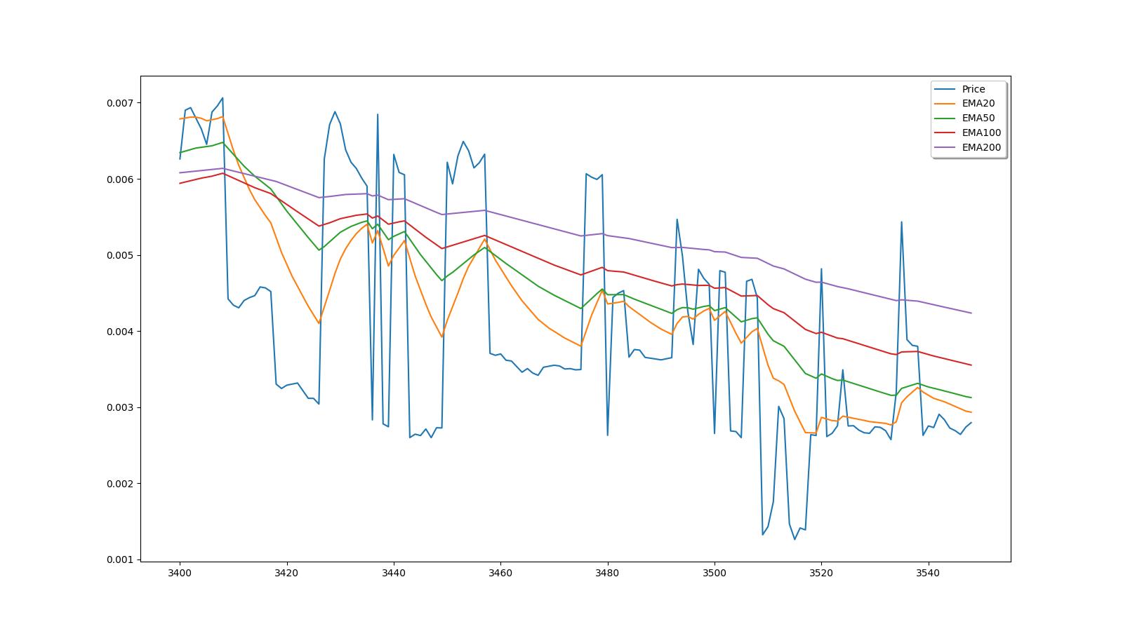Canada eCoin Exponential Moving Averages