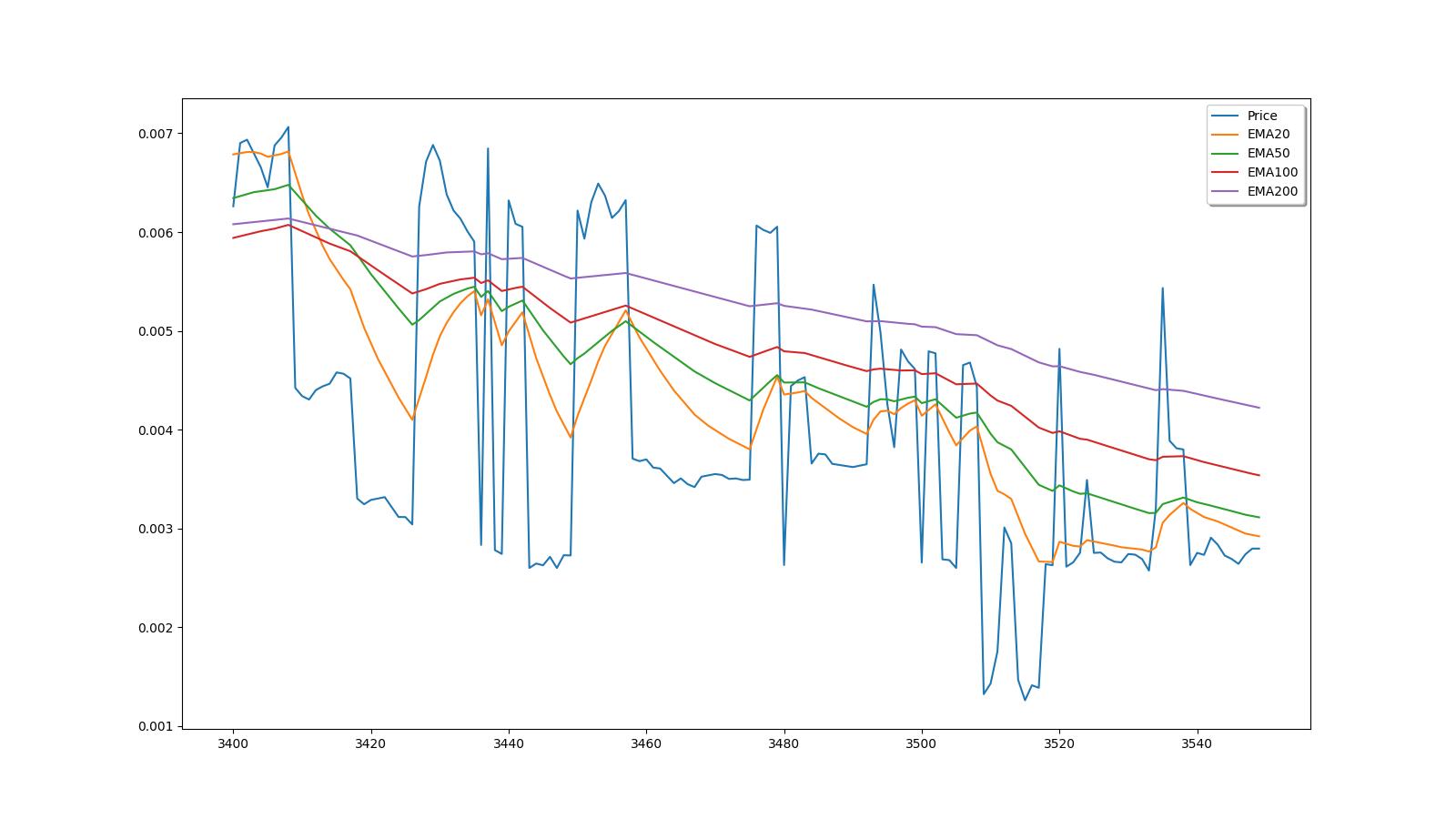 Canada eCoin Exponential Moving Averages