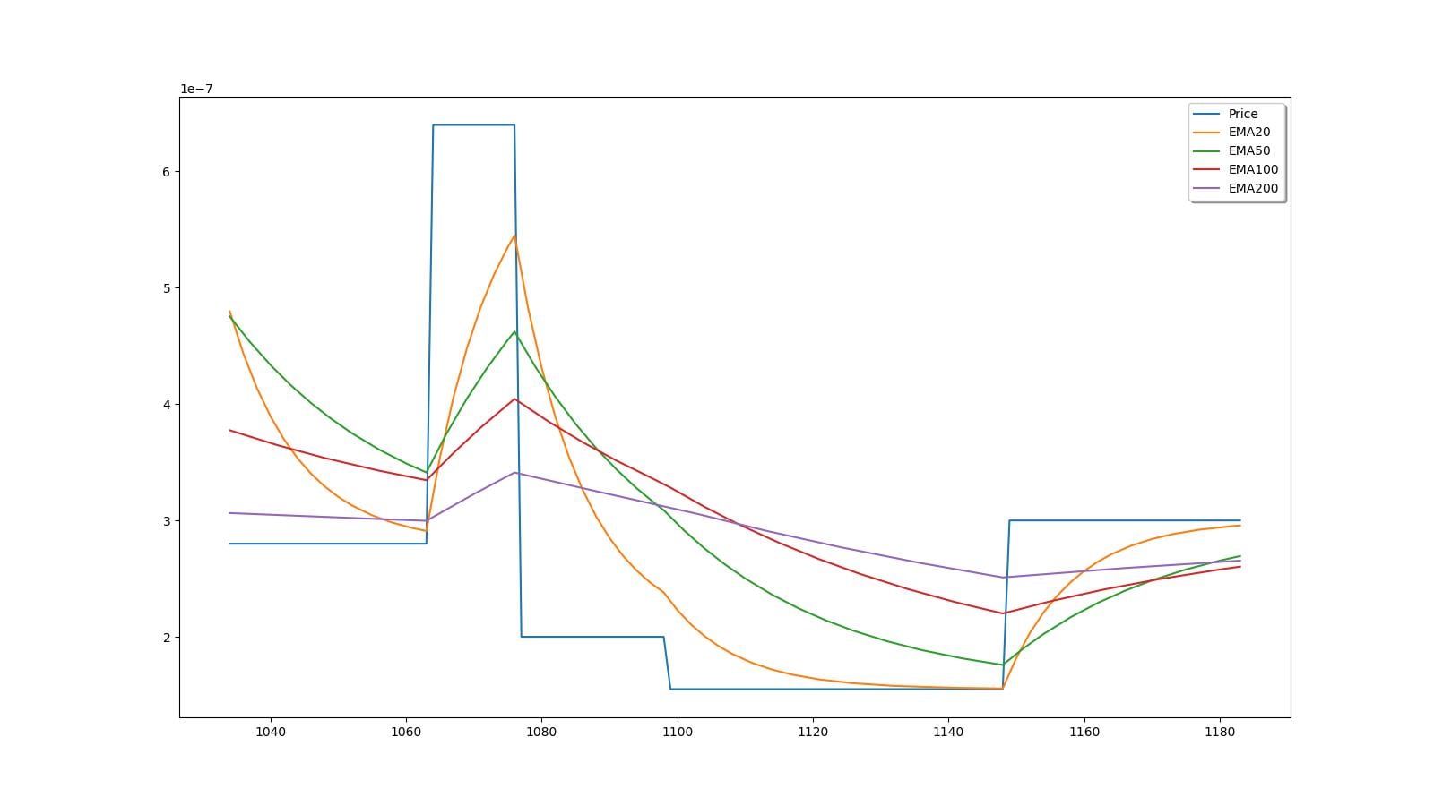 Canadian Inuit Dog(NEW) Exponential Moving Averages