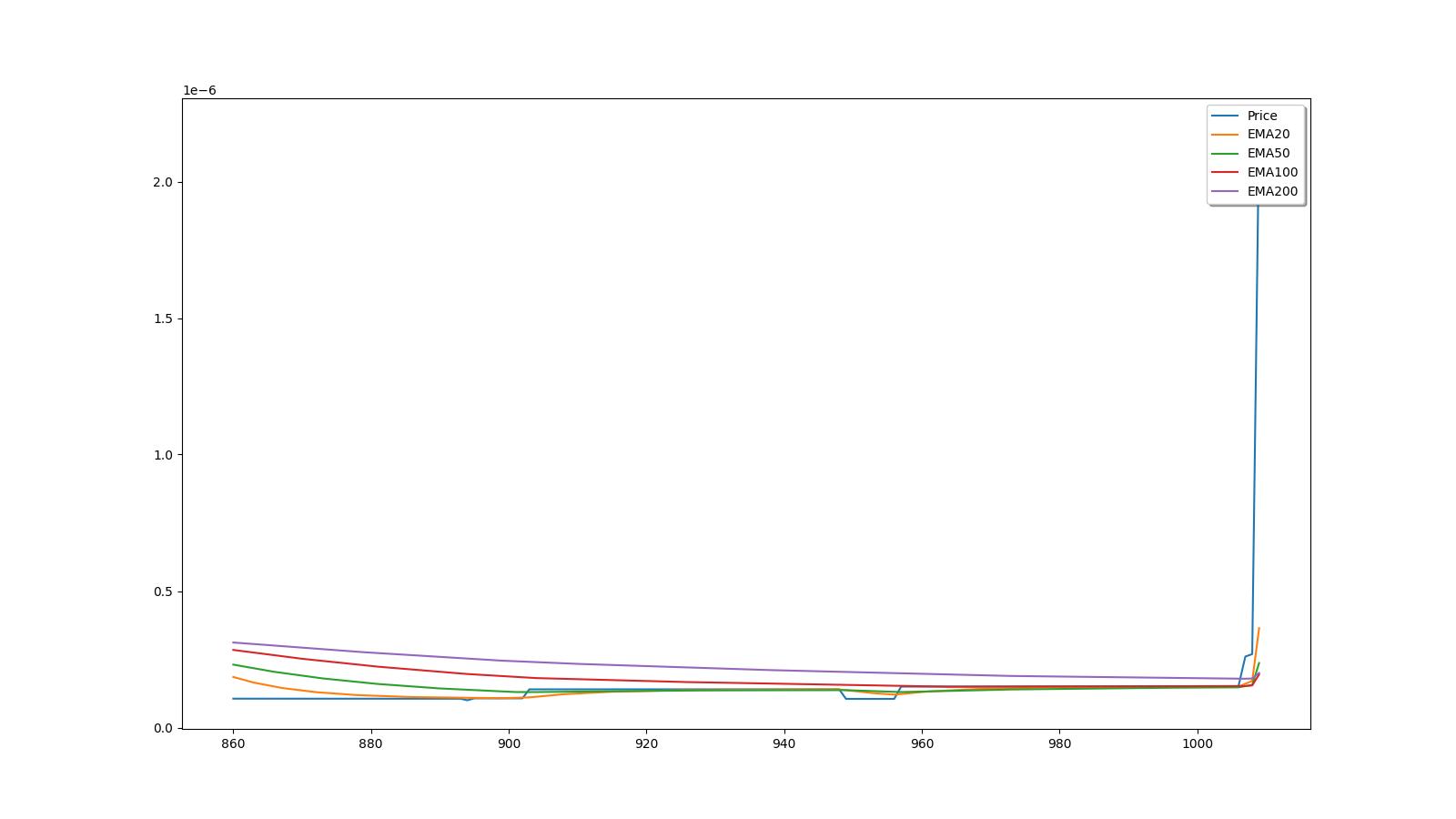 Canadian Inuit Dog(NEW) Exponential Moving Averages