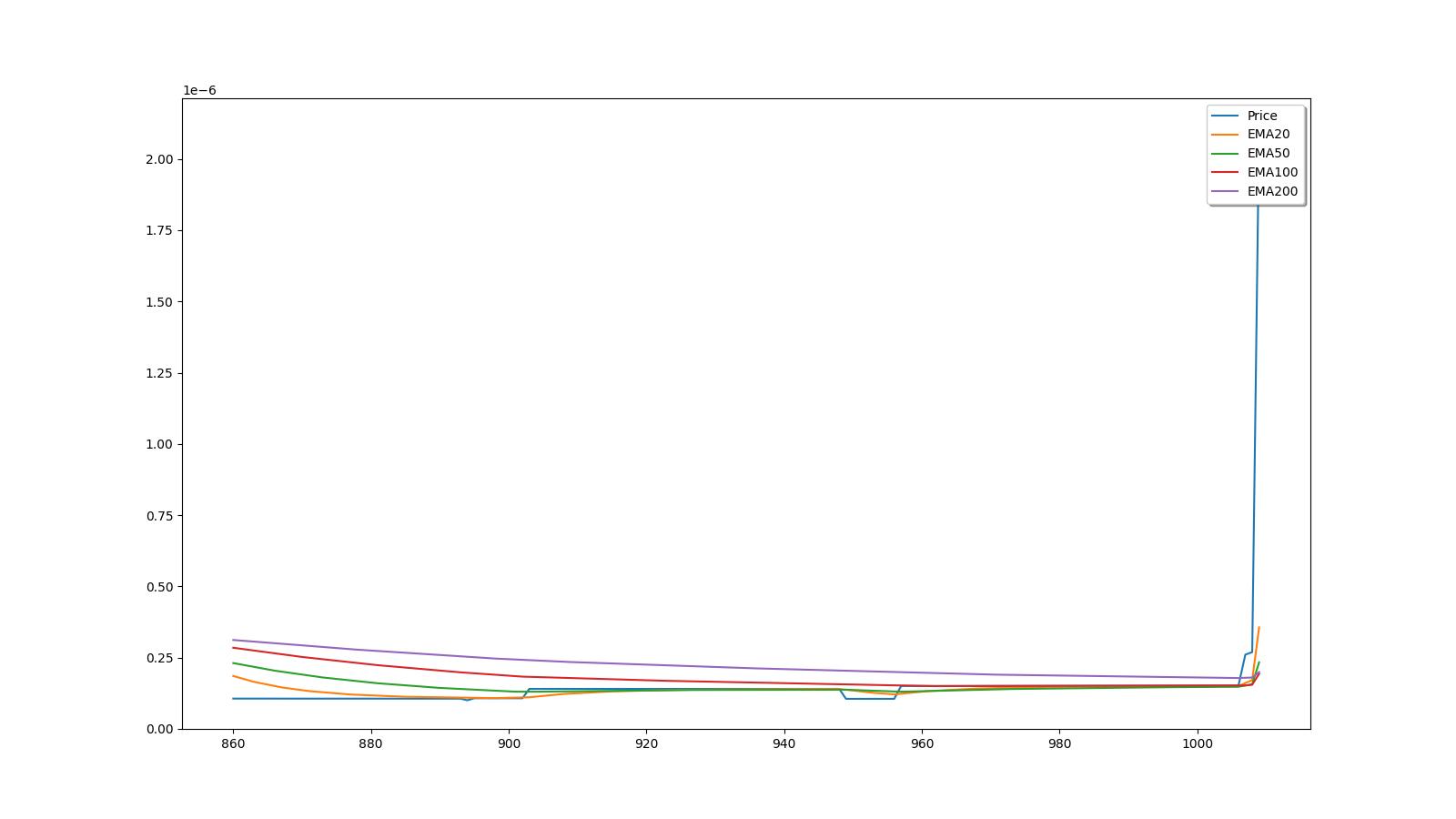 Canadian Inuit Dog(NEW) Exponential Moving Averages