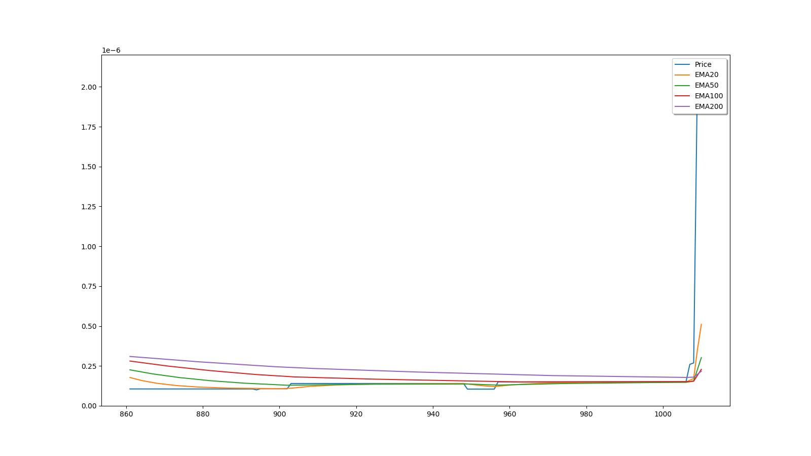 Canadian Inuit Dog(NEW) Exponential Moving Averages
