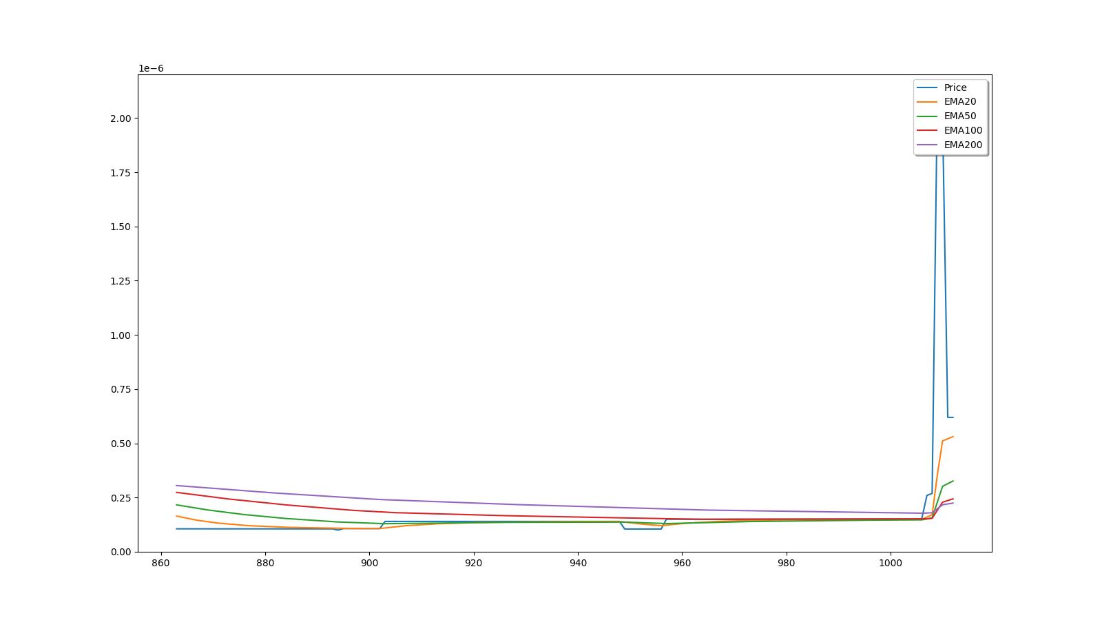 Canadian Inuit Dog(NEW) Exponential Moving Averages
