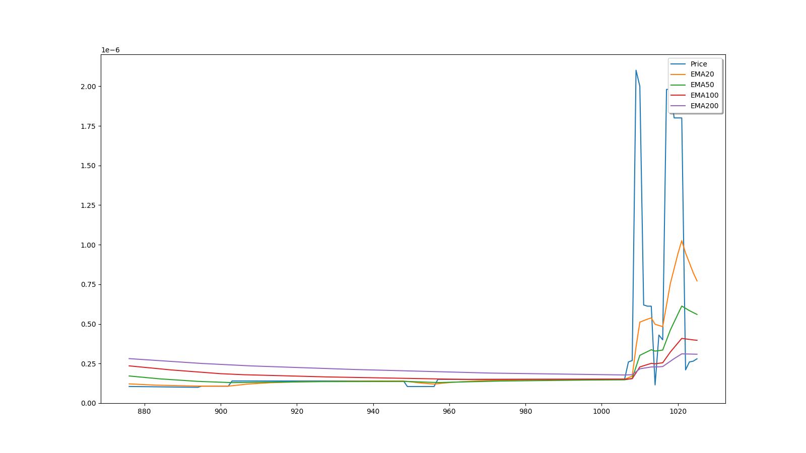 Canadian Inuit Dog(NEW) Exponential Moving Averages