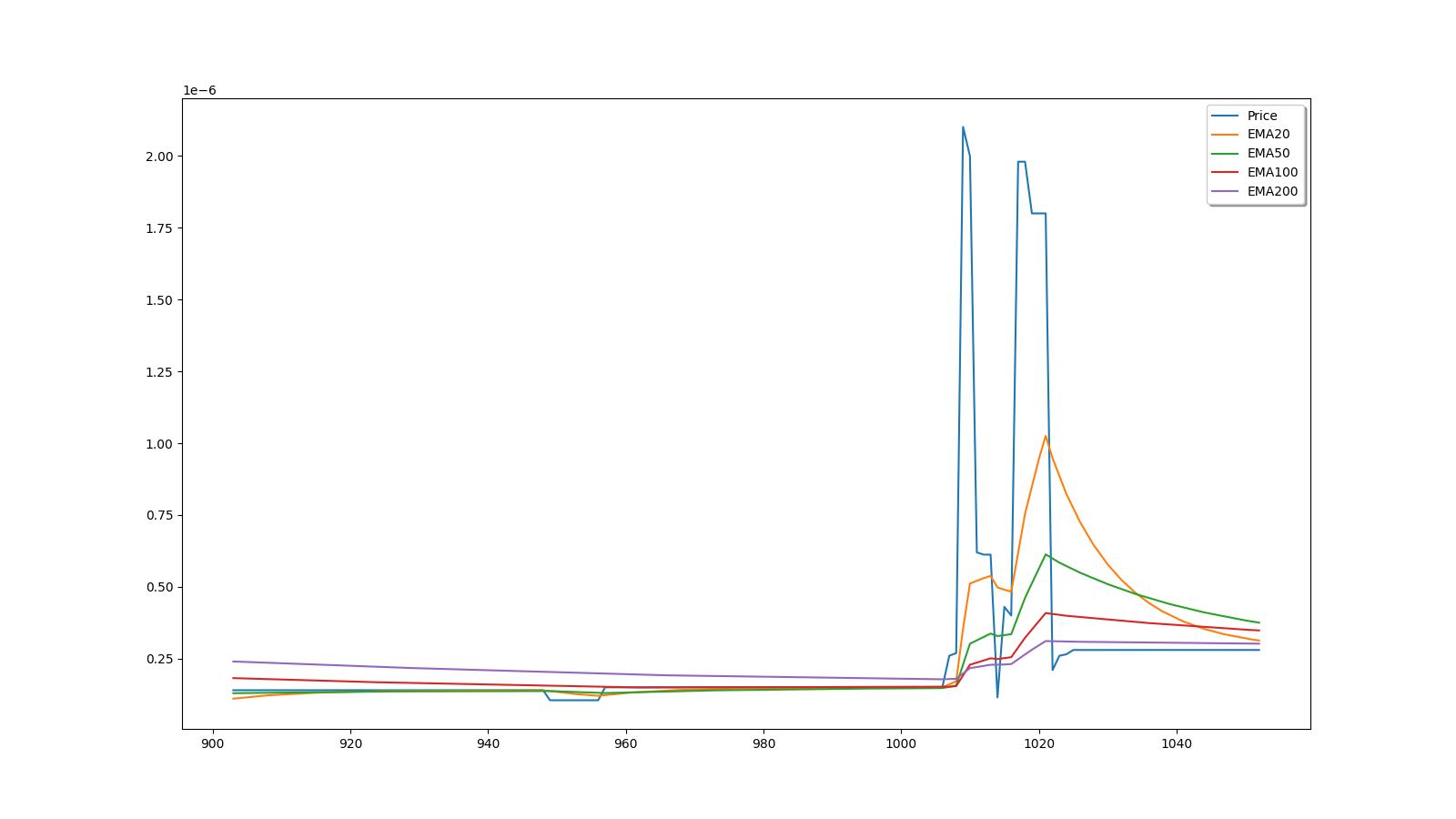 Canadian Inuit Dog(NEW) Exponential Moving Averages