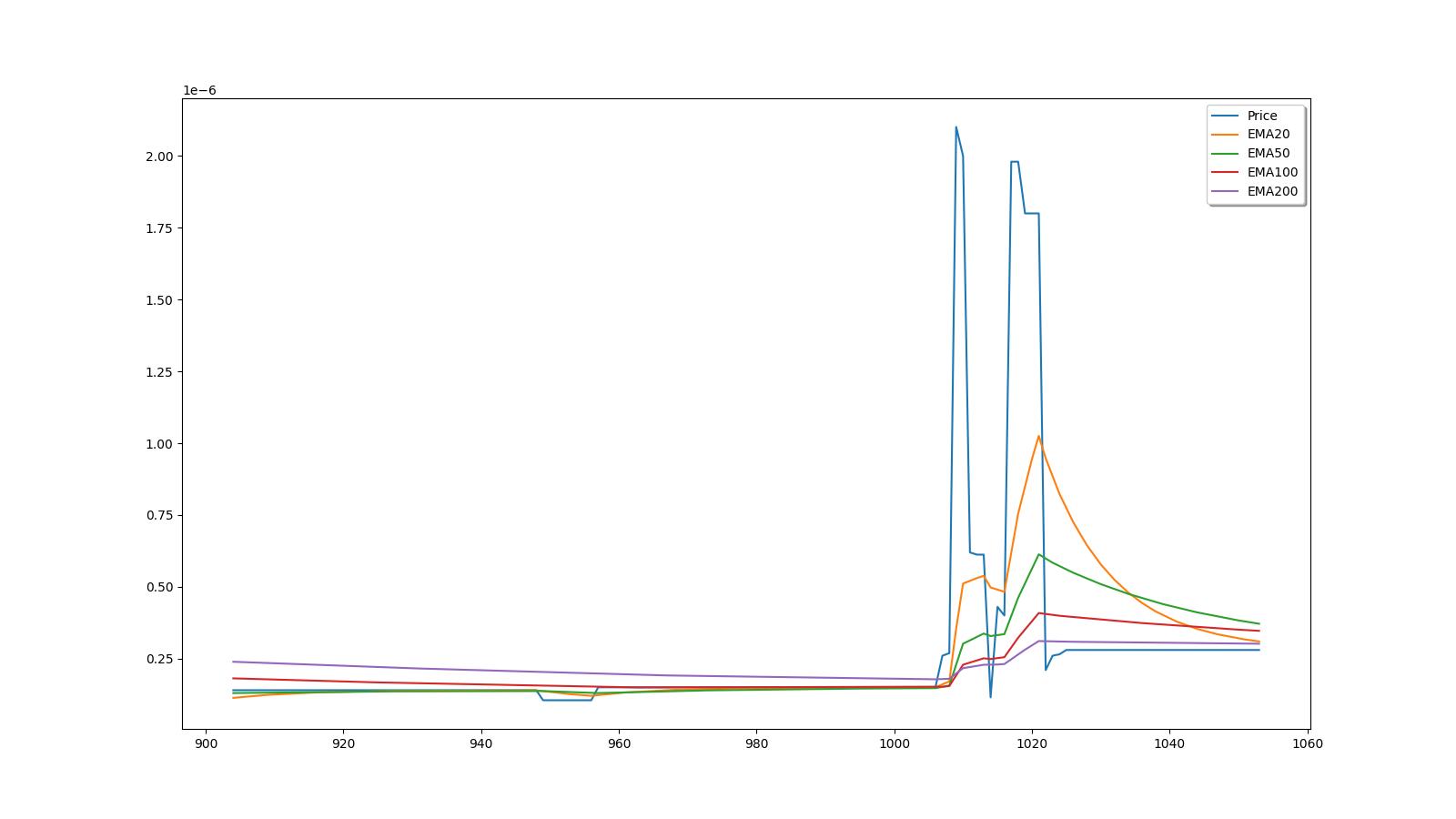 Canadian Inuit Dog(NEW) Exponential Moving Averages