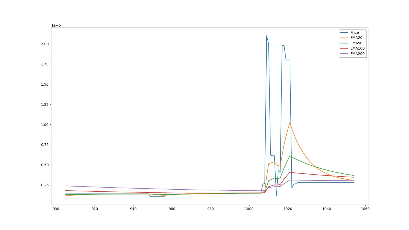 Canadian Inuit Dog(NEW) Exponential Moving Averages