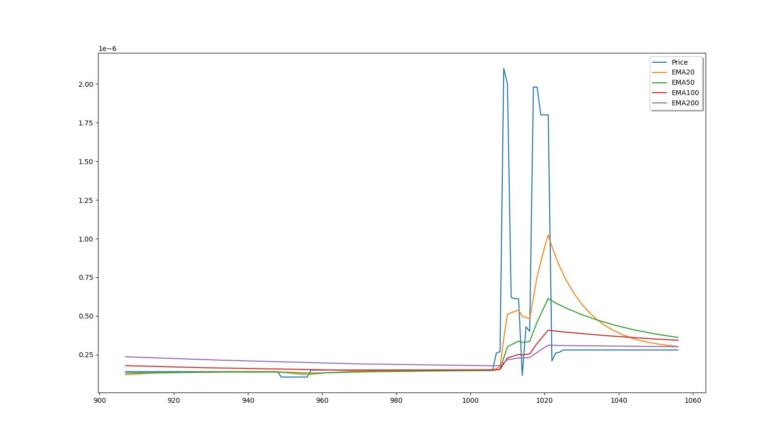 Canadian Inuit Dog(NEW) Exponential Moving Averages