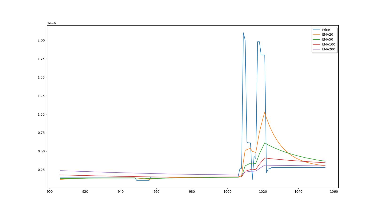 Canadian Inuit Dog(NEW) Exponential Moving Averages