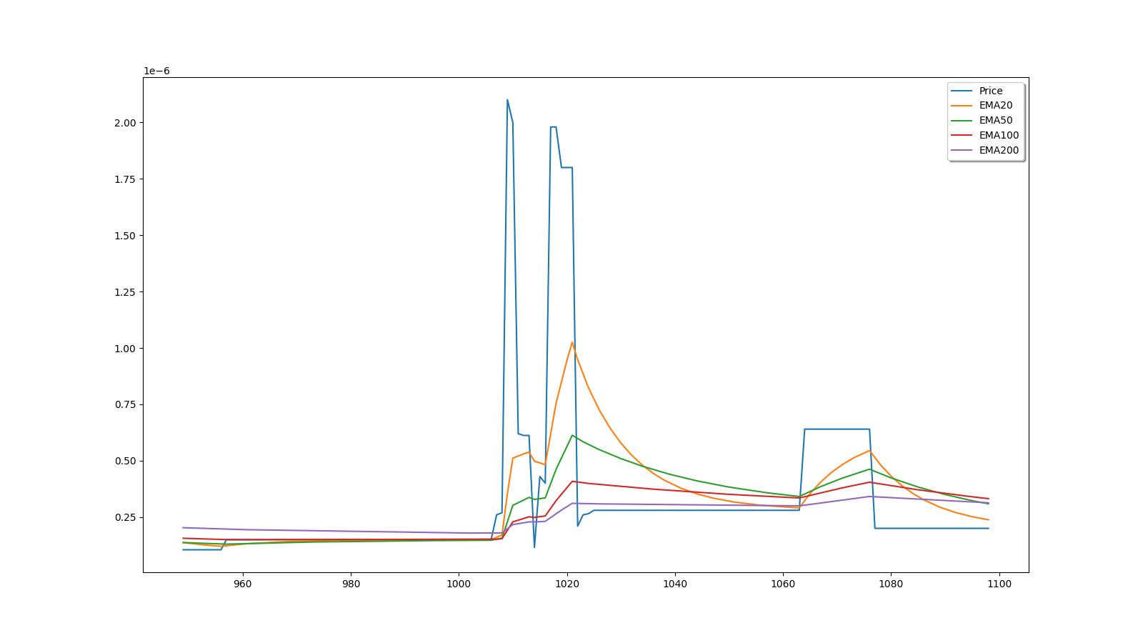 Canadian Inuit Dog(NEW) Exponential Moving Averages