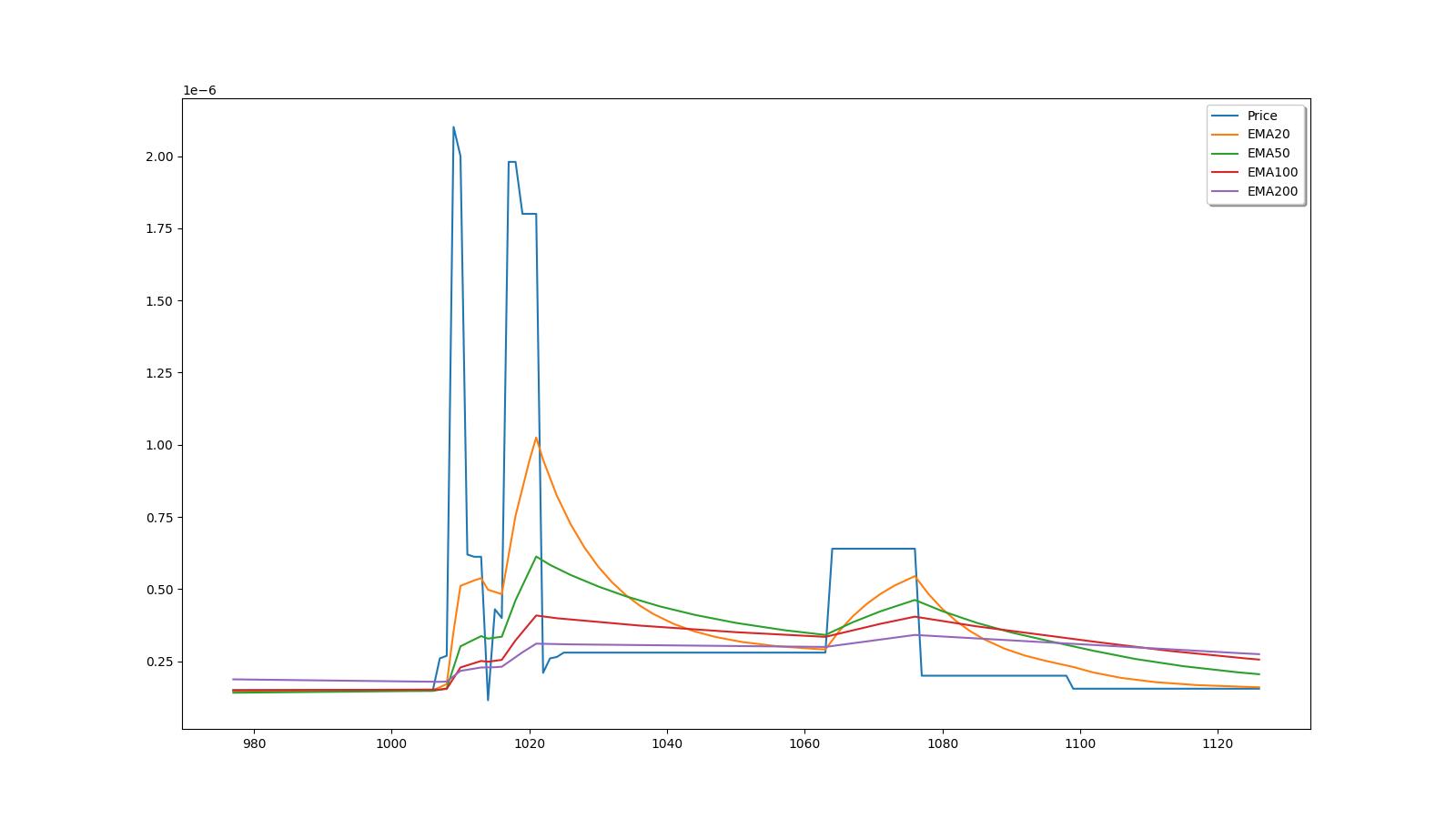 Canadian Inuit Dog(NEW) Exponential Moving Averages