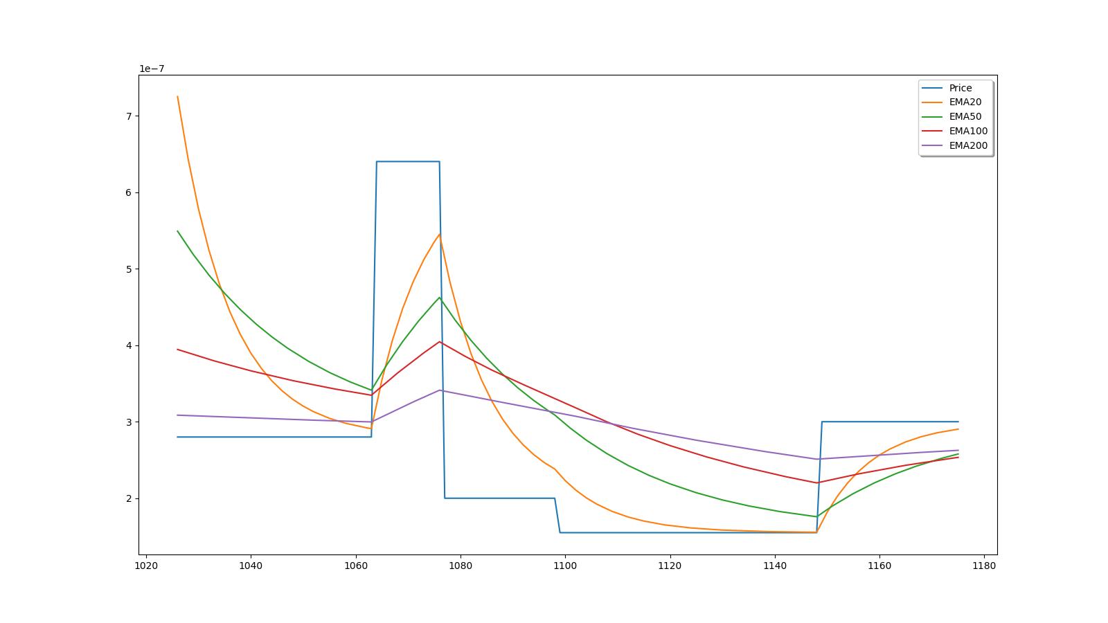 Canadian Inuit Dog(NEW) Exponential Moving Averages