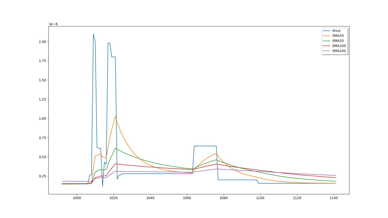 Canadian Inuit Dog(NEW) Exponential Moving Averages